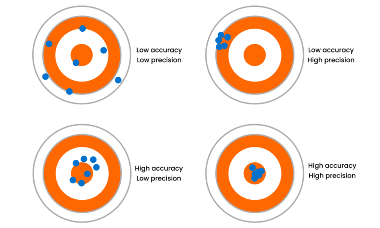 Precision or Accuracy? | IMSystems