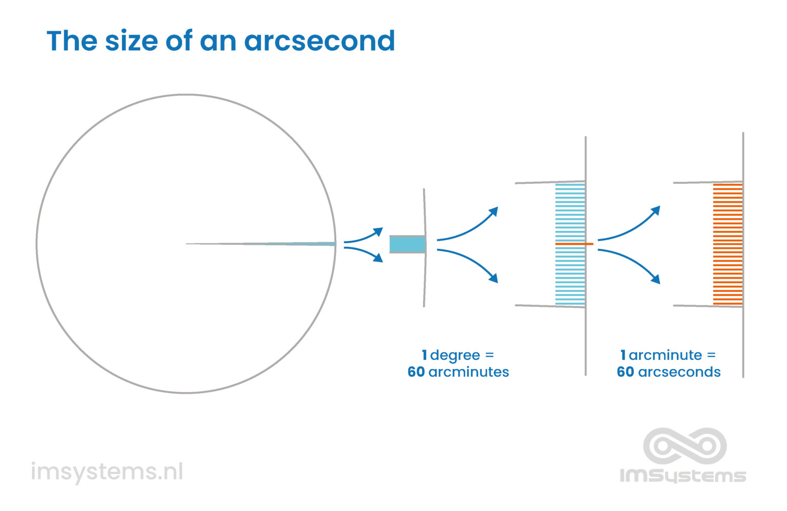 High Stiffness Actuators for Robots | Archimedes Drive | IMSystems
