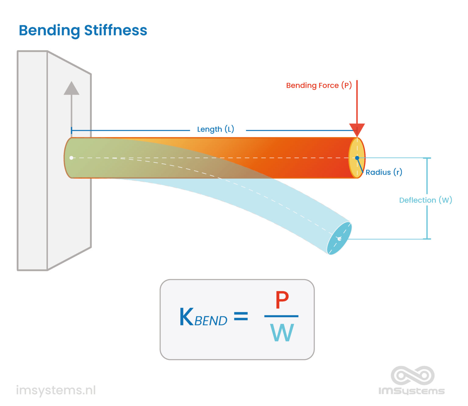 High Stiffness Actuators for Robots | Archimedes Drive | IMSystems