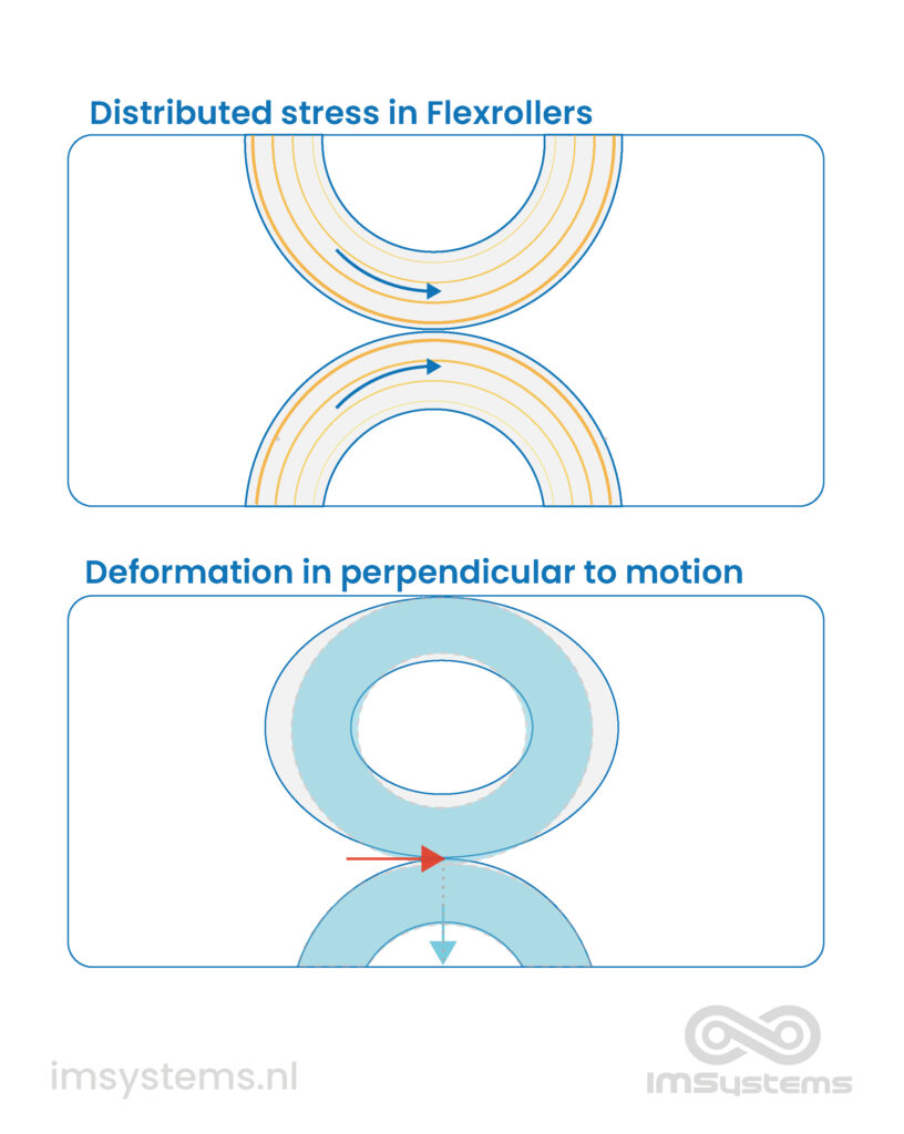 High Stiffness Actuators for Robots
