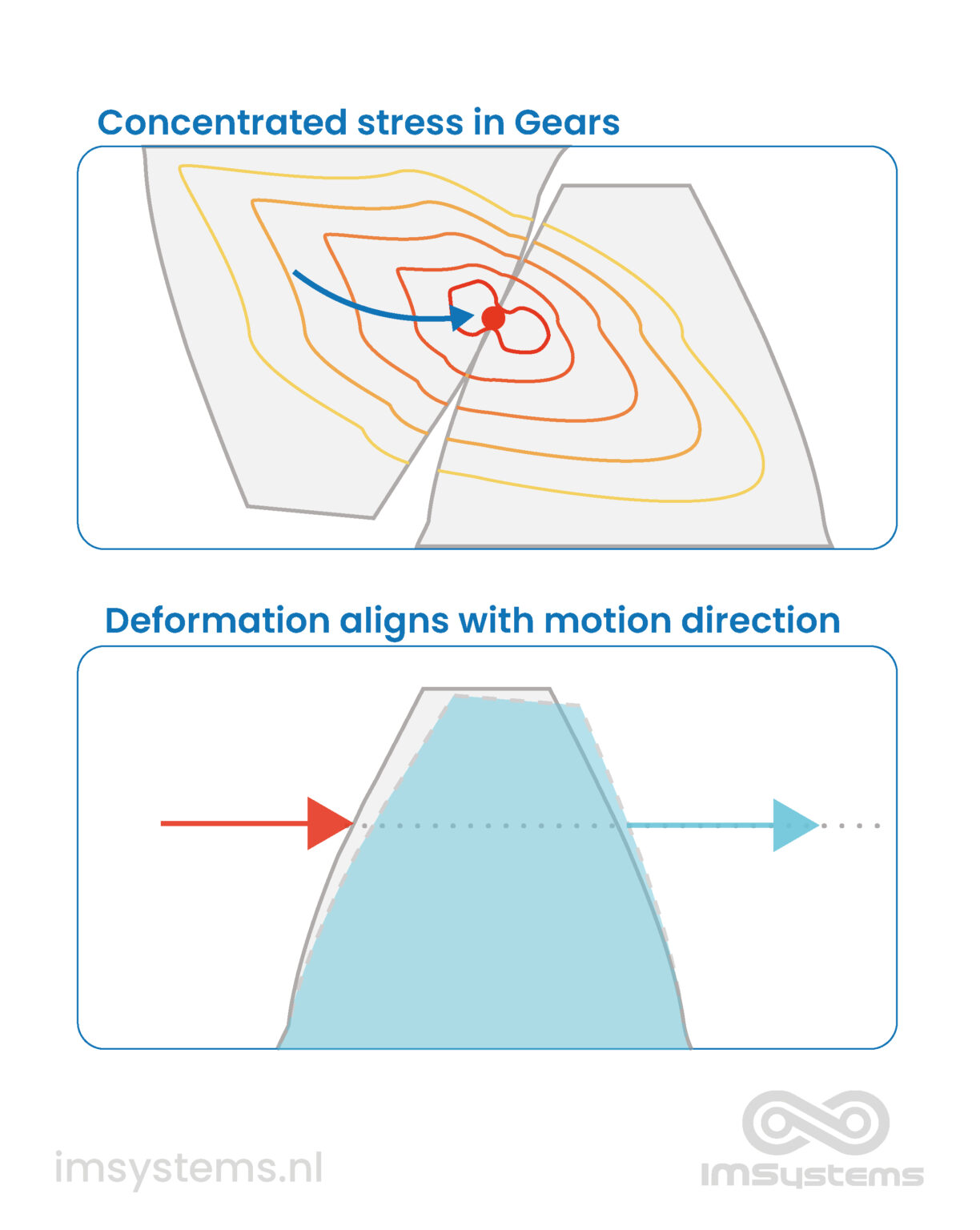 High Stiffness Actuators for Robots